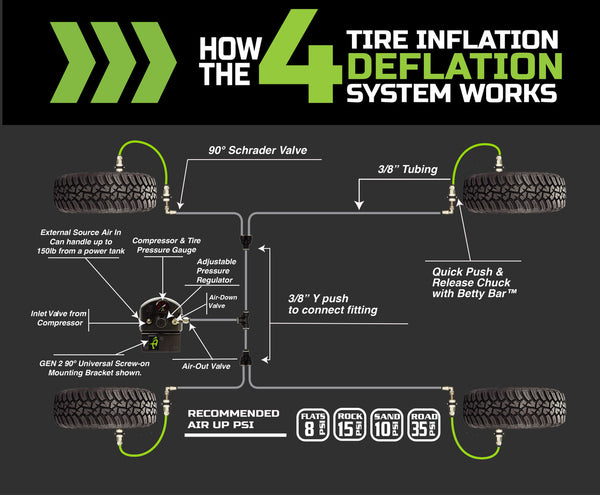 OVS 2017-2020 Ford Raptor 4 Tire Inflation System Engine Bay 220-0118 ...